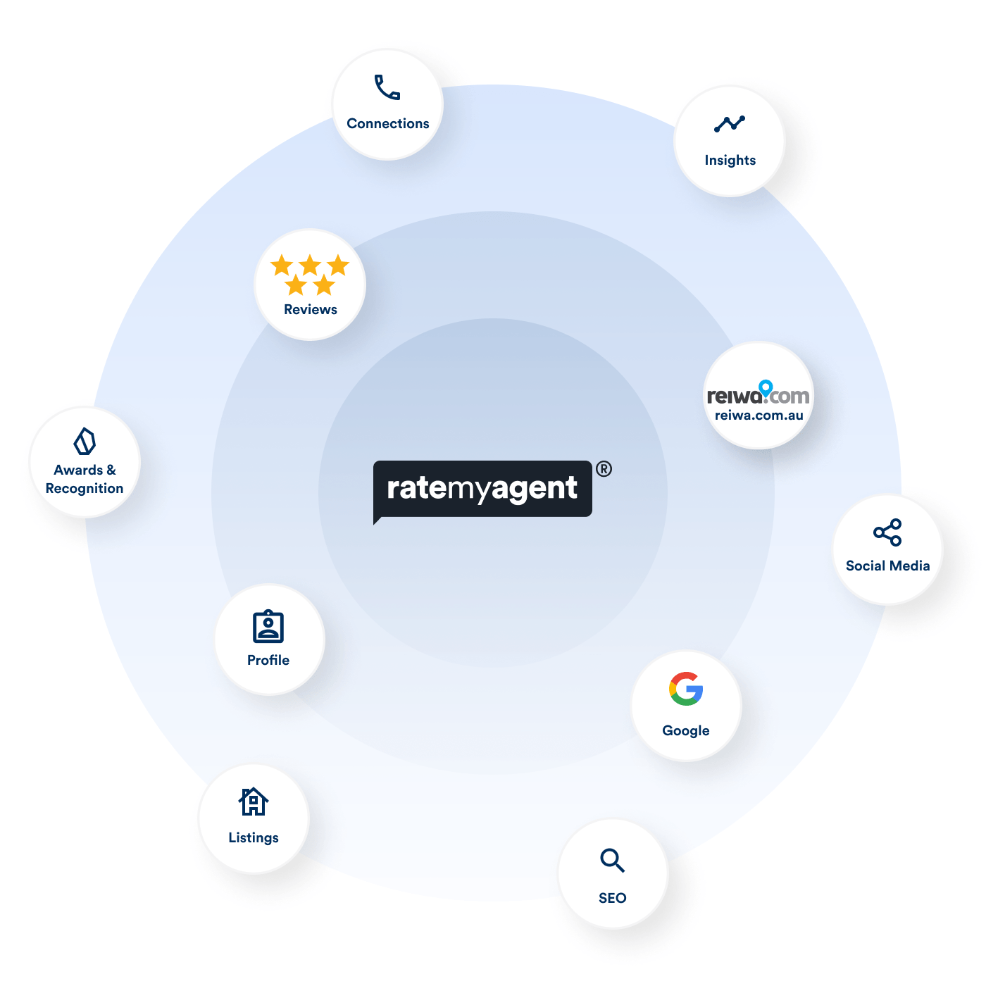 REIWA & RateMyAgent - A relationship built to grow your business